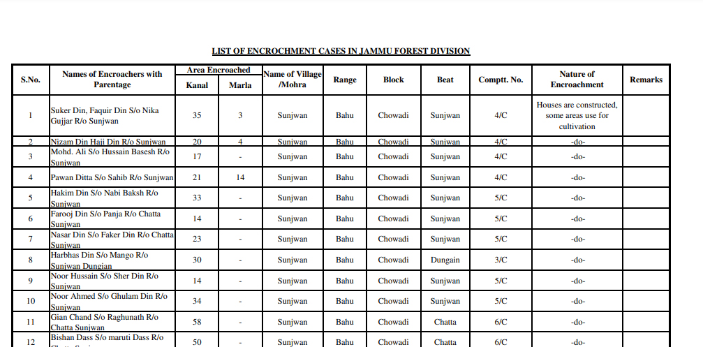 List of encroachment cases in Jammu Forest Division – Statetimes